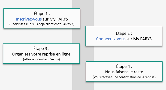 Démarrer le contrat d’eau en tant que nouveau client | Farys